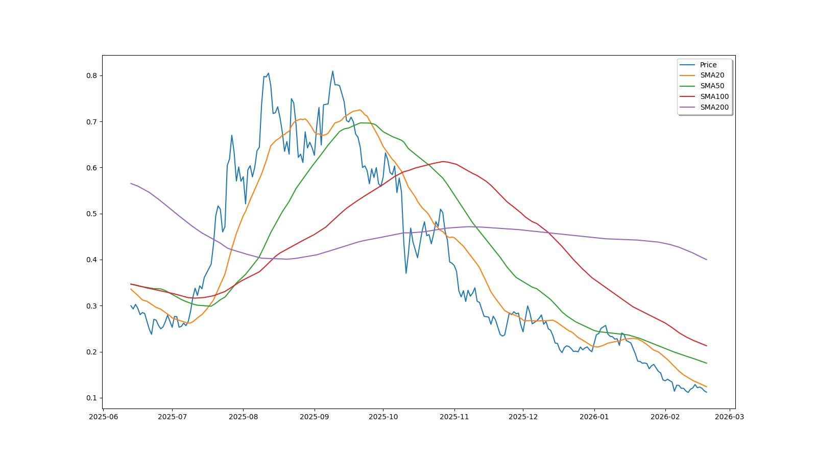 Ethena Simple Moving Averages