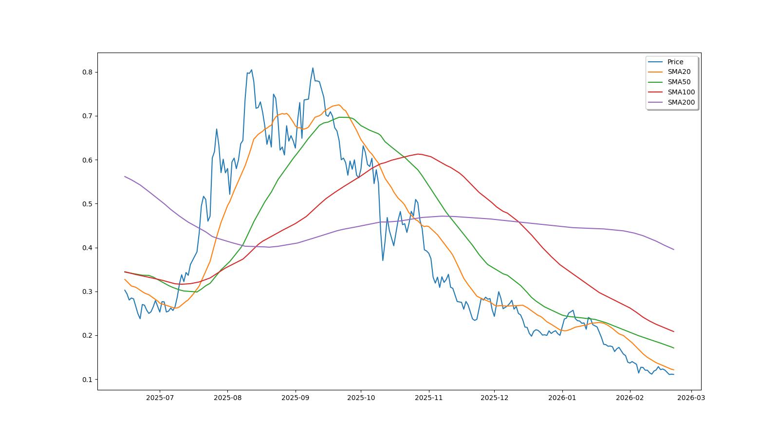 Ethena Simple Moving Averages