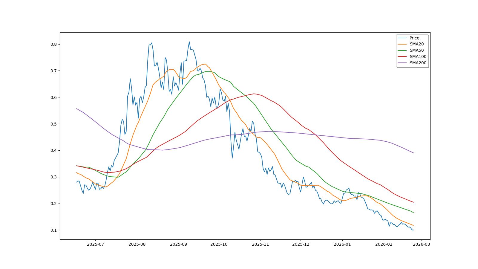 Ethena Simple Moving Averages