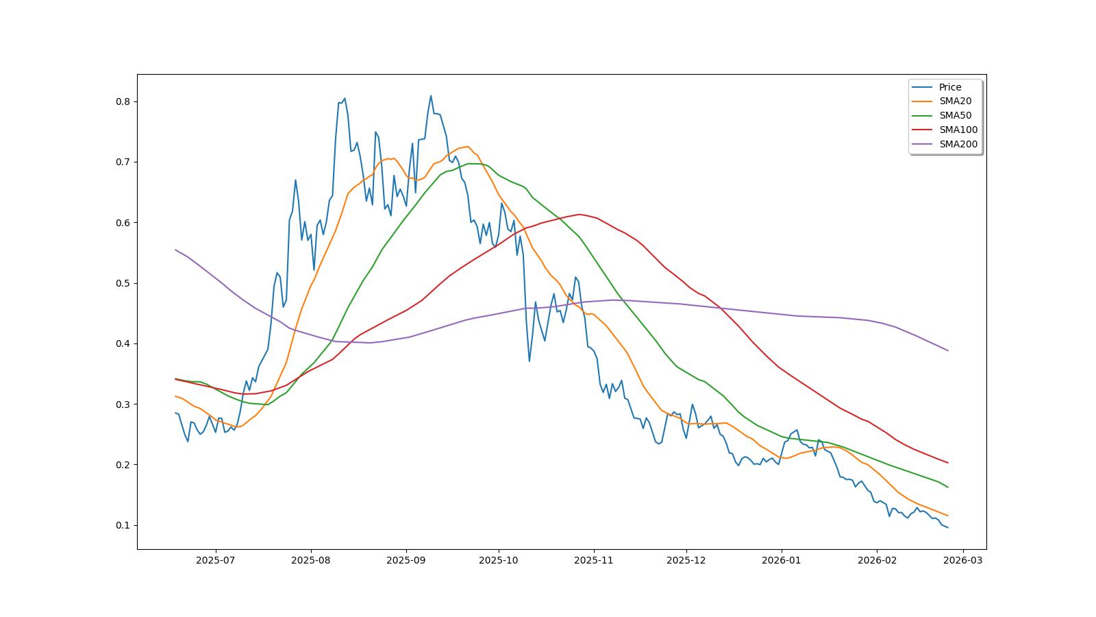 Ethena Simple Moving Averages