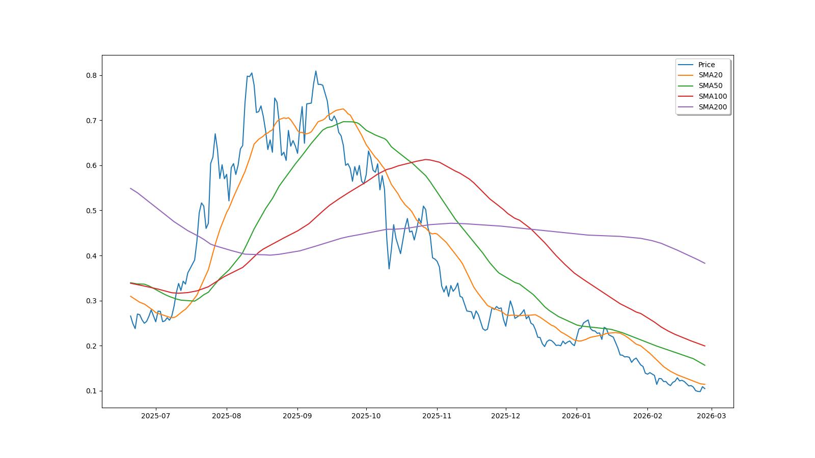Ethena Simple Moving Averages