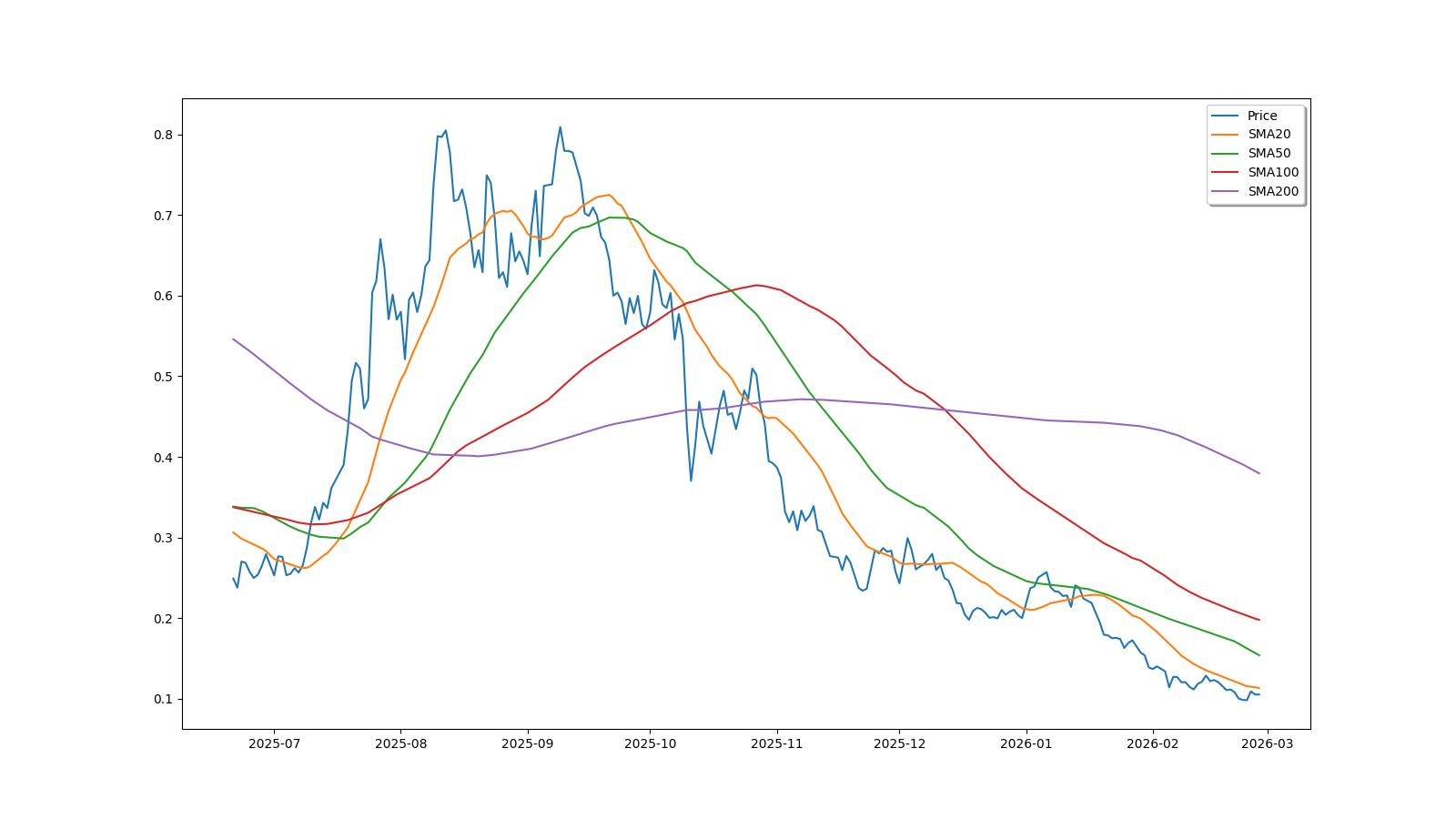 Ethena Simple Moving Averages