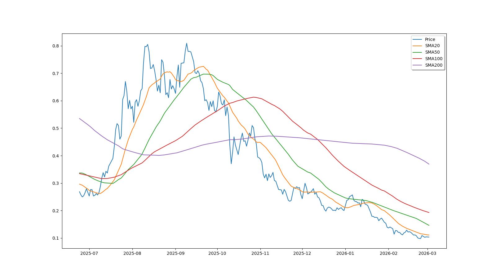 Ethena Simple Moving Averages