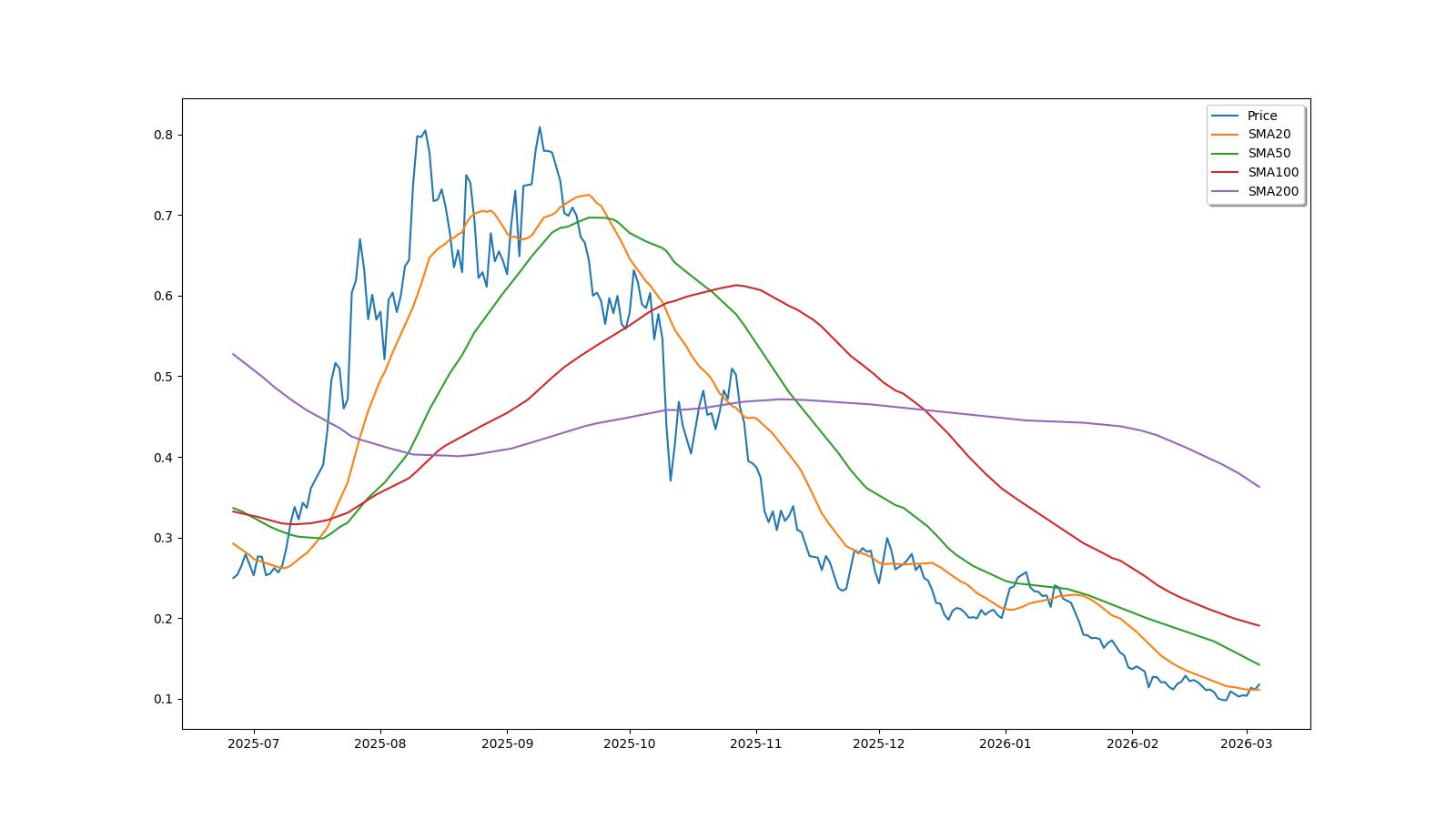 Ethena Simple Moving Averages