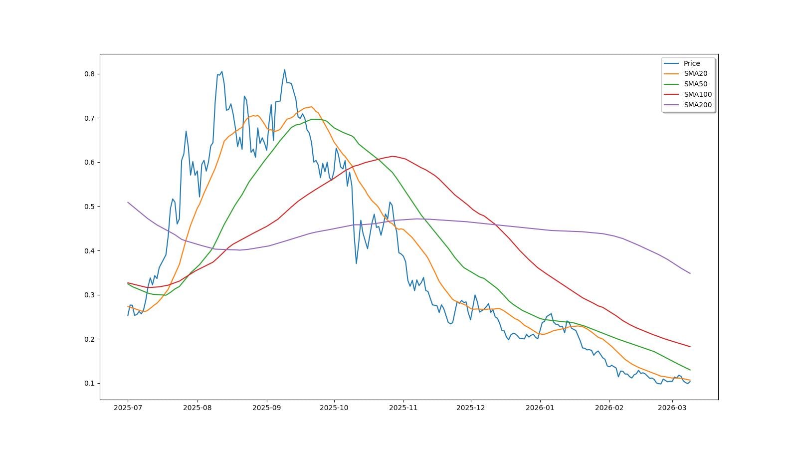 Ethena Simple Moving Averages