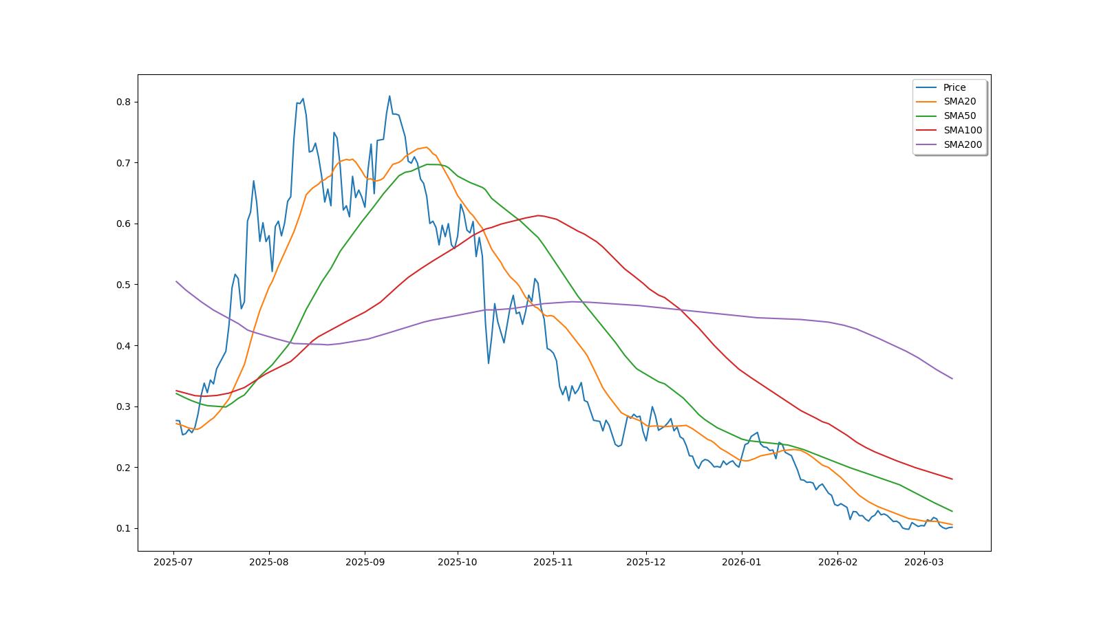 Ethena Simple Moving Averages