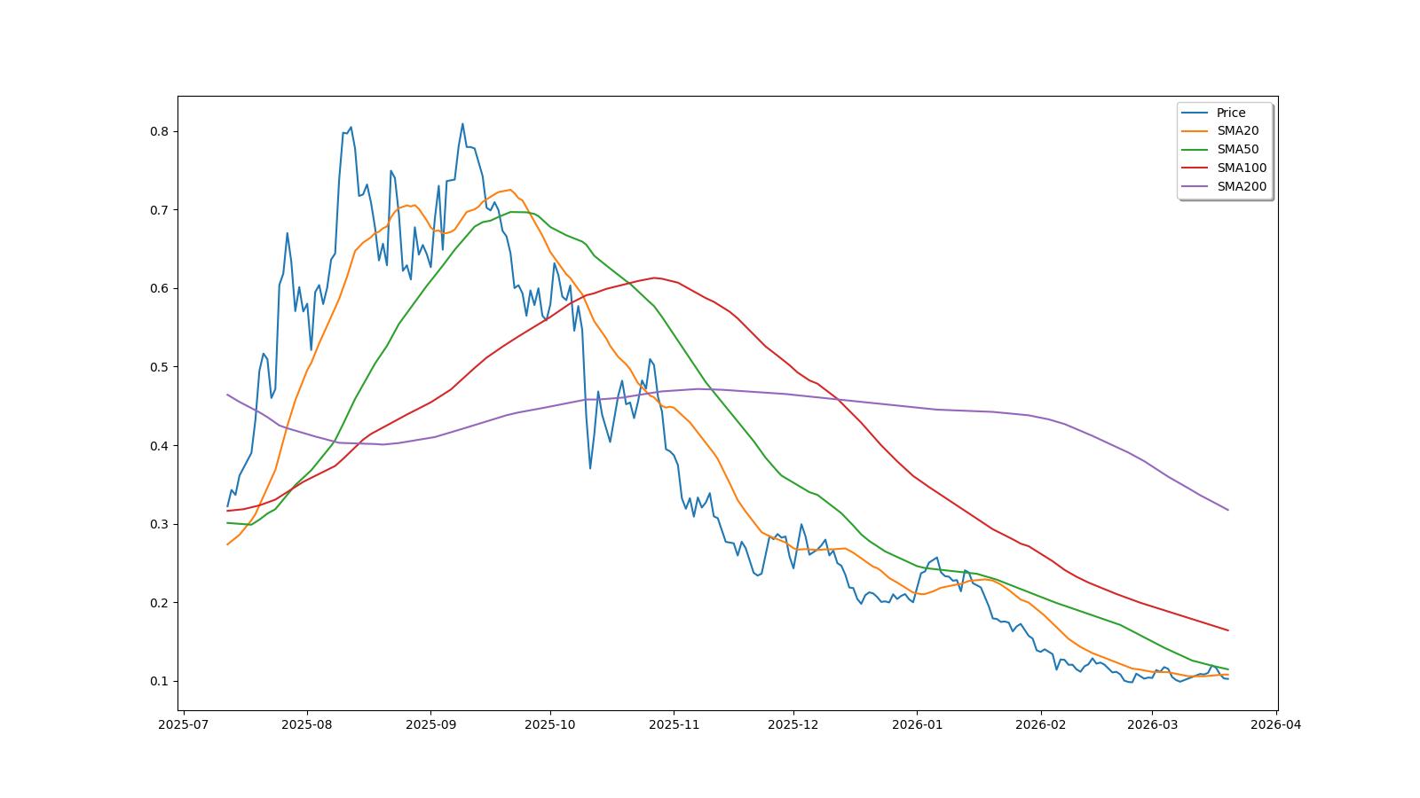 Ethena Simple Moving Averages