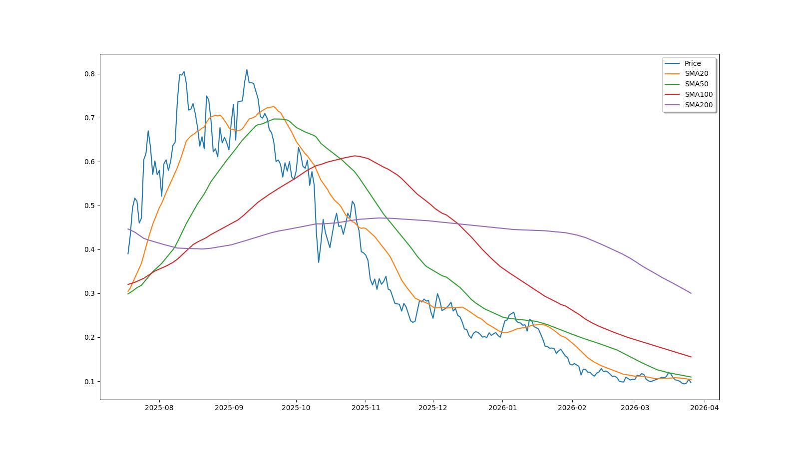 Ethena Simple Moving Averages