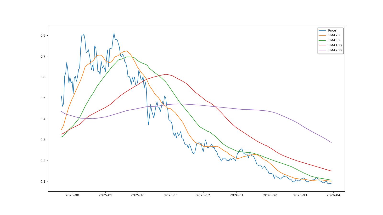 Ethena Simple Moving Averages