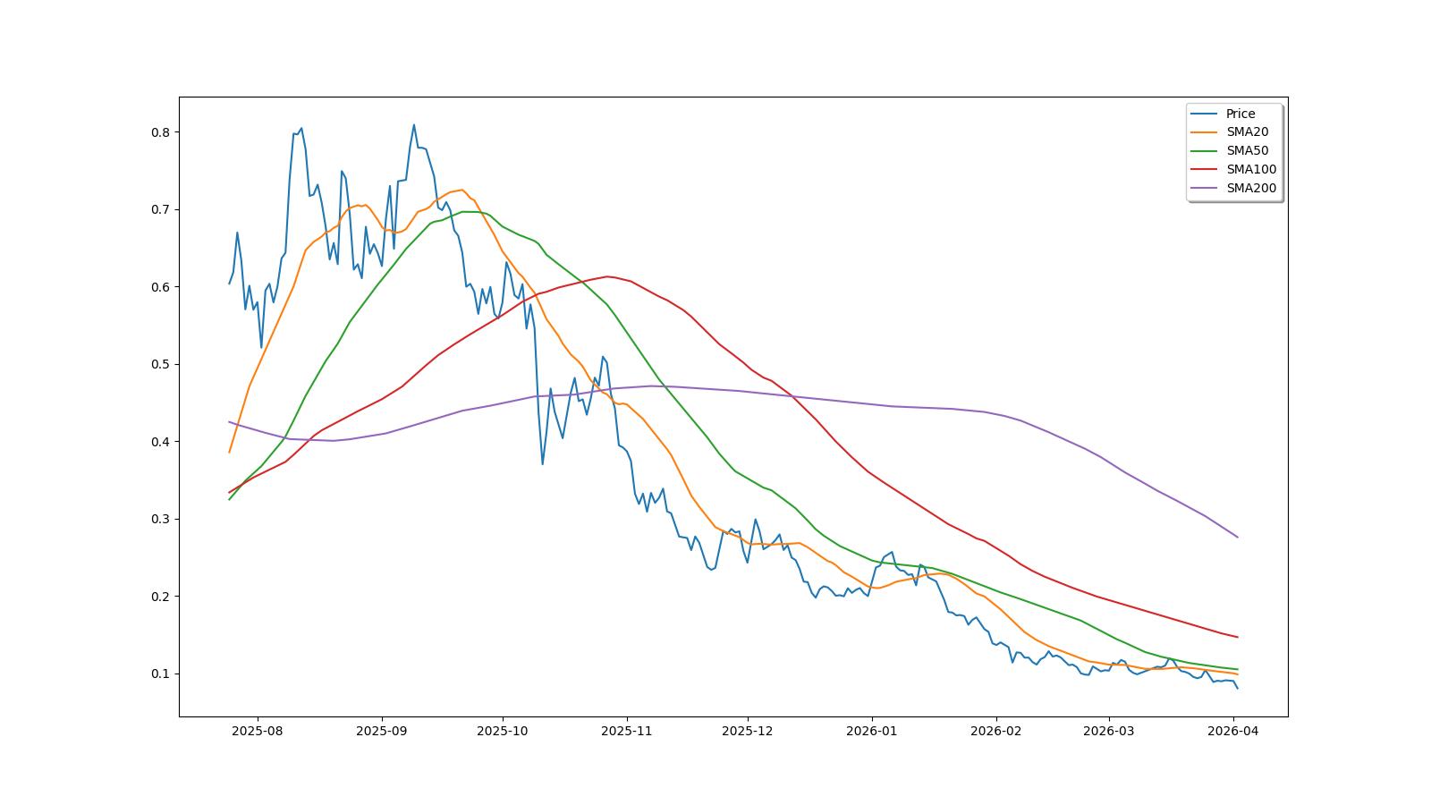Ethena Simple Moving Averages