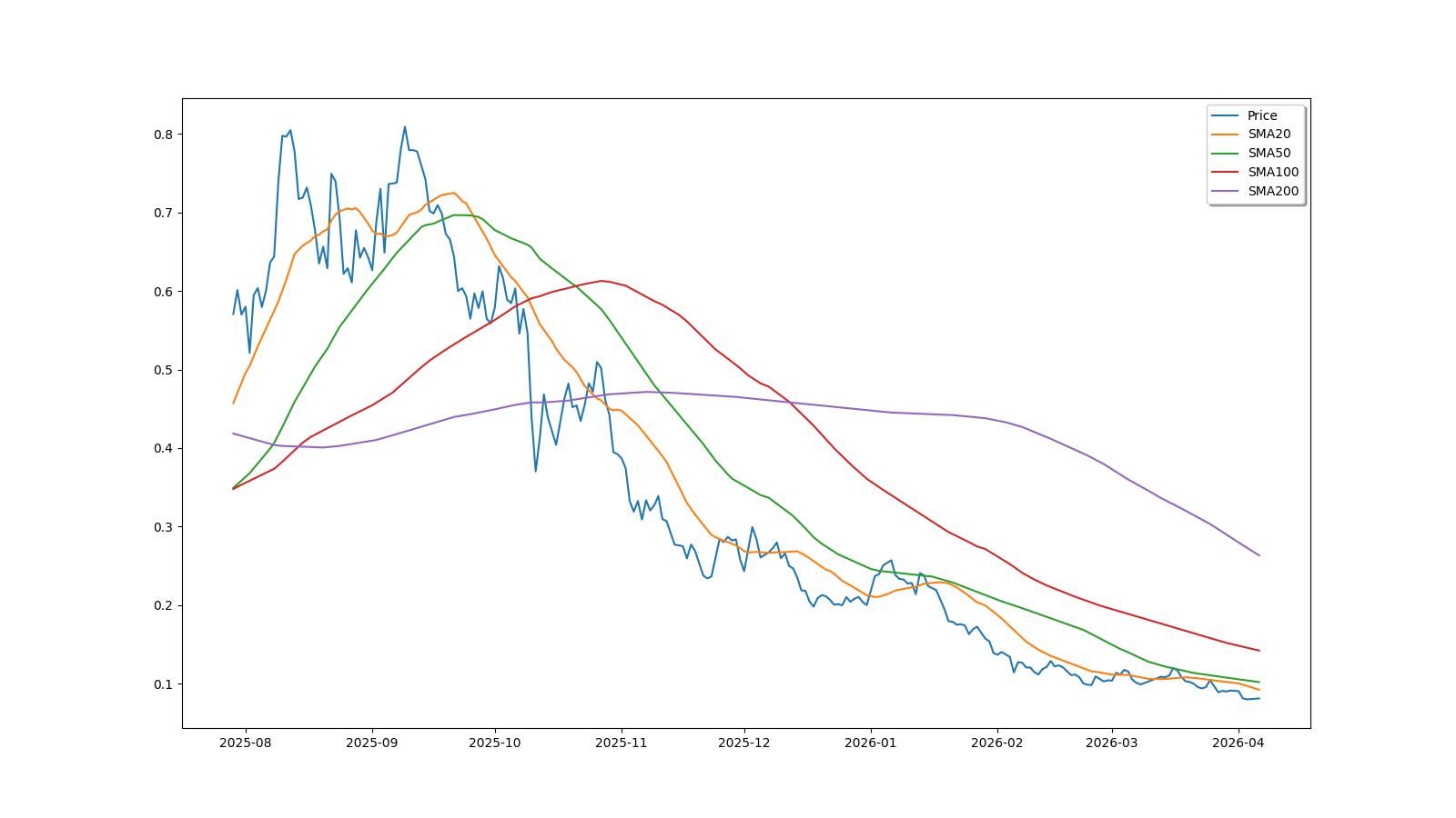 Ethena Simple Moving Averages