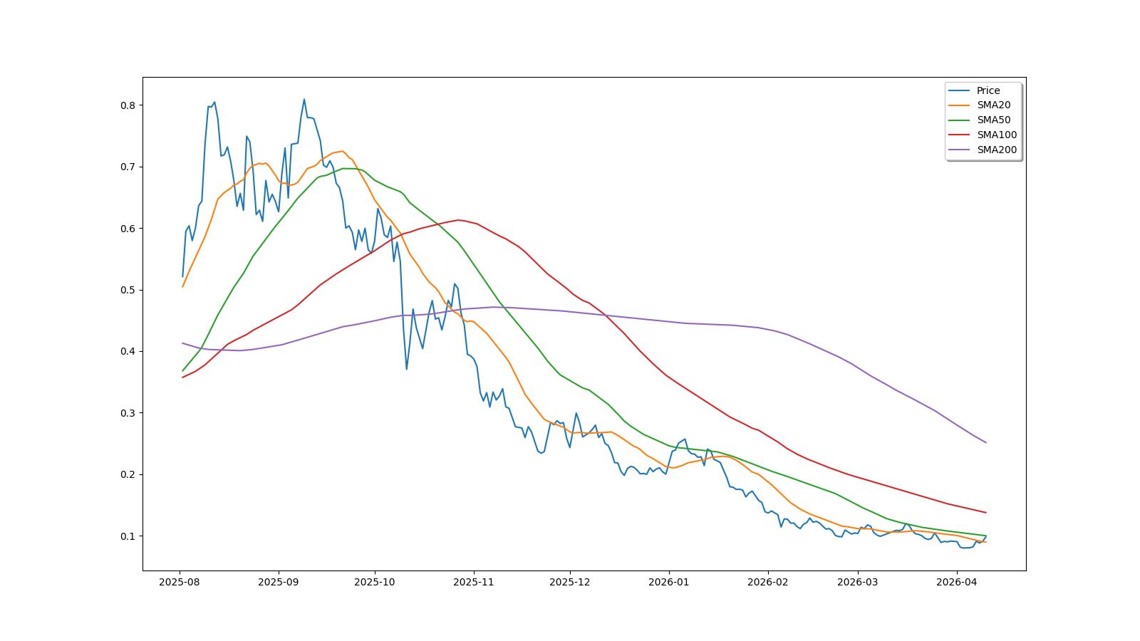 Ethena Simple Moving Averages