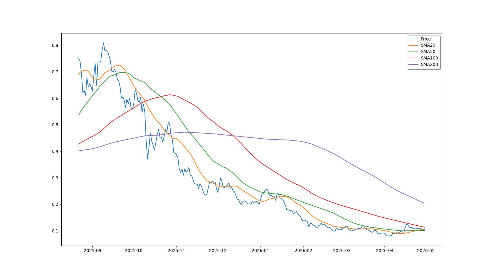 Ethena Simple Moving Averages