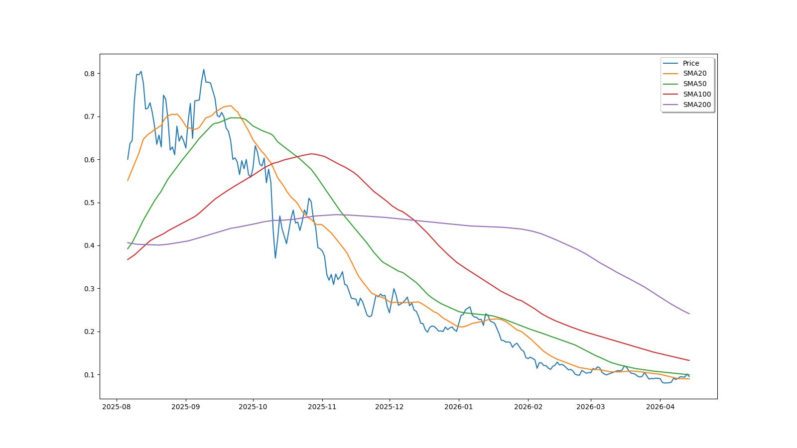 Ethena Simple Moving Averages