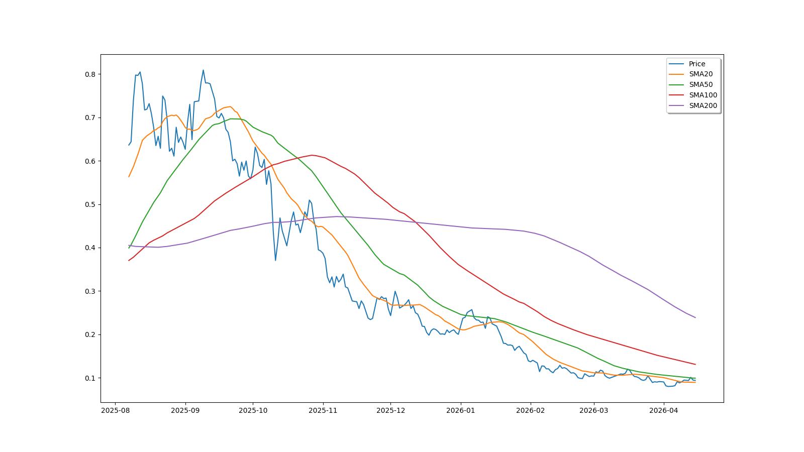 Ethena Simple Moving Averages