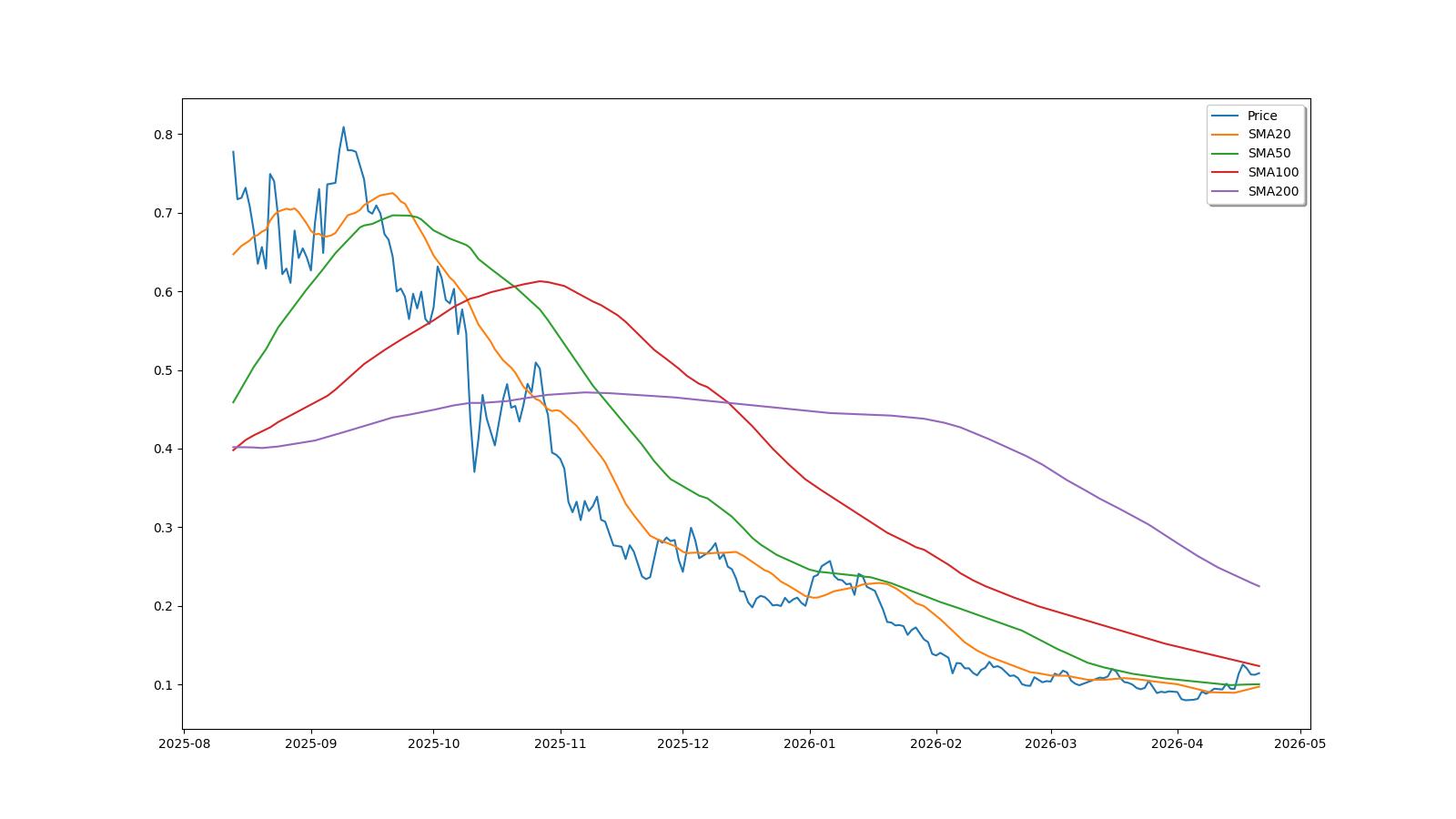 Ethena Simple Moving Averages