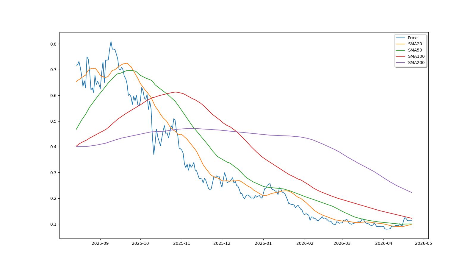 Ethena Simple Moving Averages