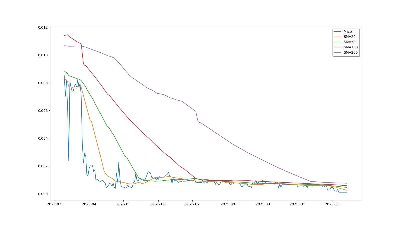 Etho Protocol Simple Moving Averages