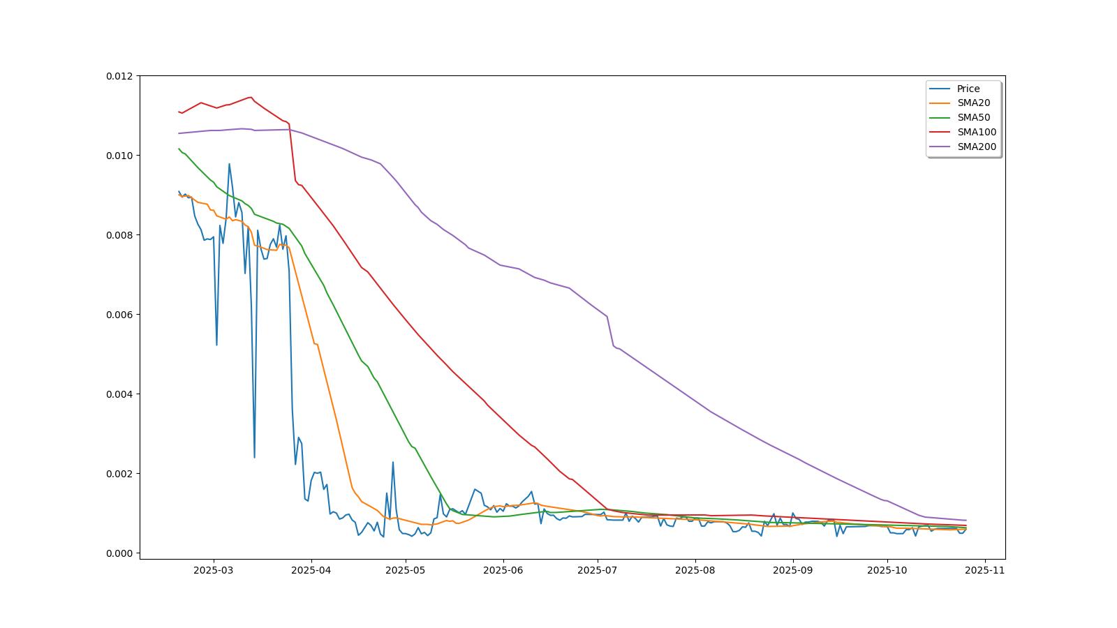 Etho Protocol Simple Moving Averages