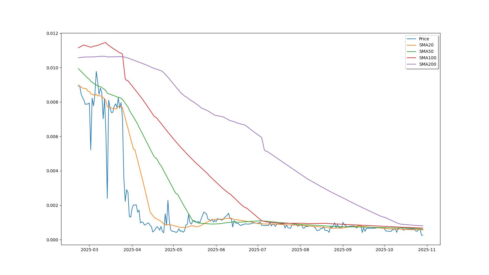 Etho Protocol Simple Moving Averages