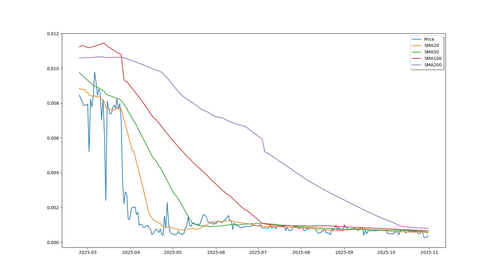 Etho Protocol Simple Moving Averages