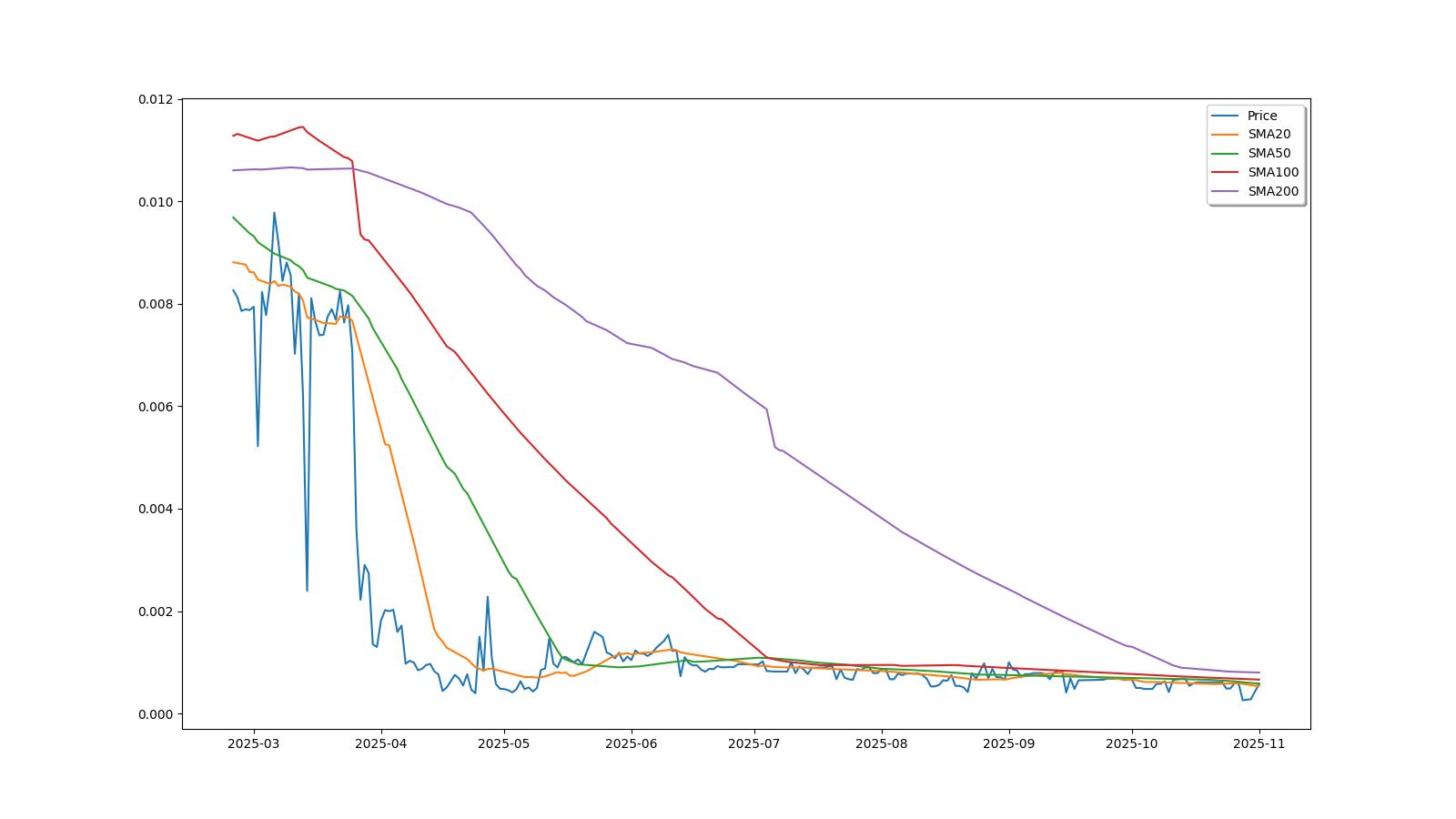 Etho Protocol Simple Moving Averages