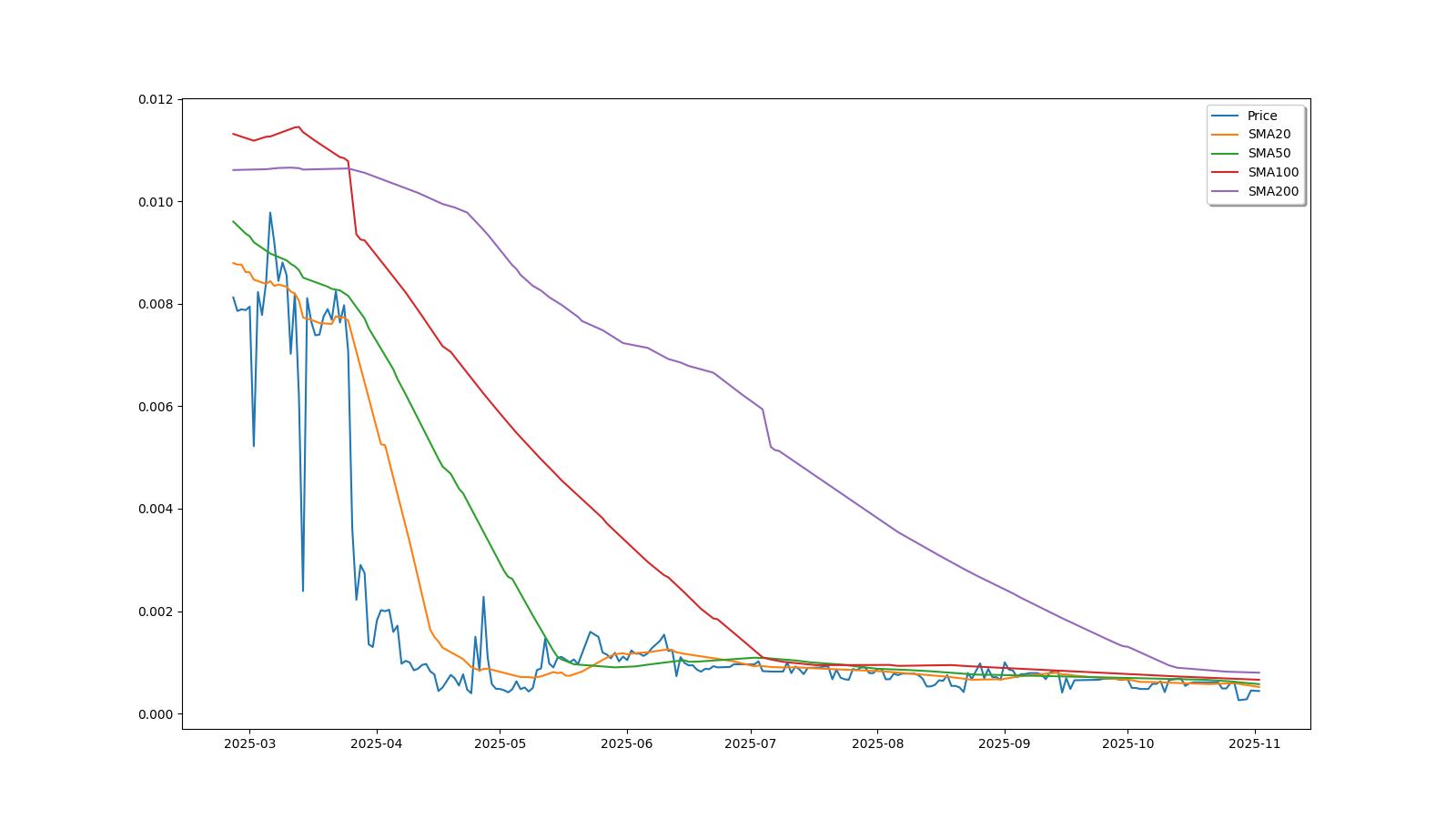 Etho Protocol Simple Moving Averages