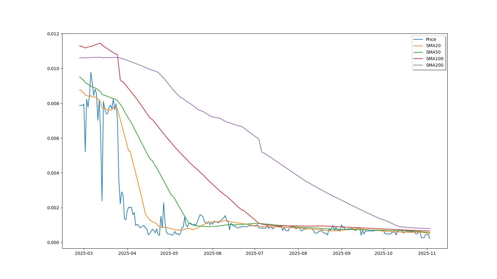 Etho Protocol Simple Moving Averages