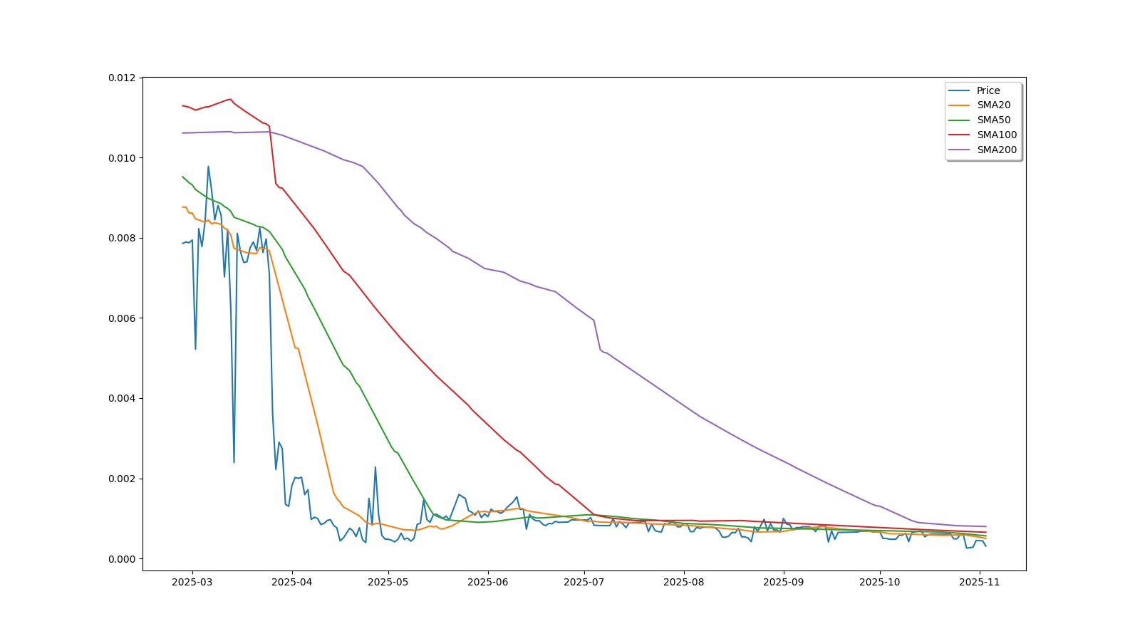 Ether-1 Simple Moving Averages