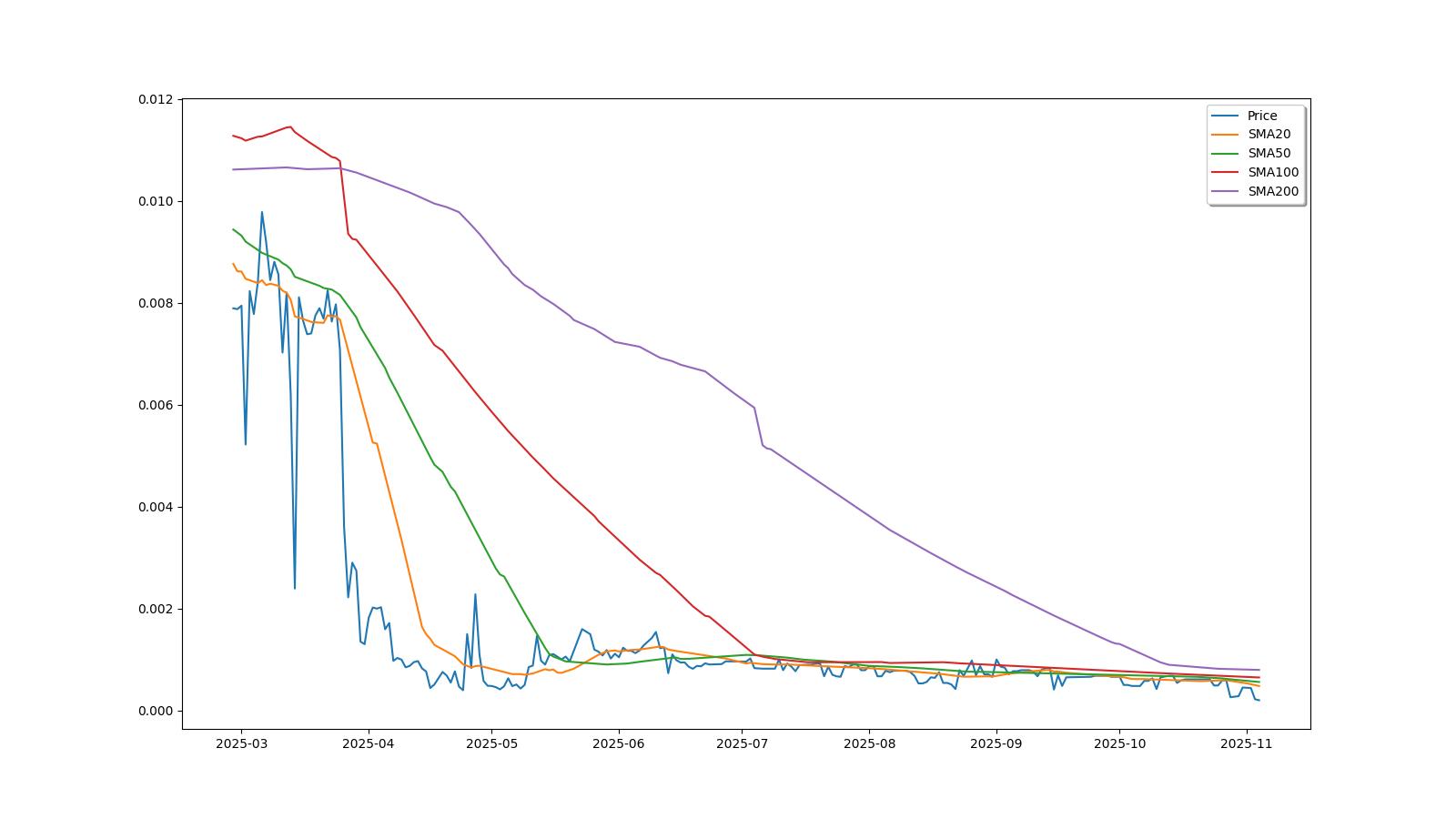 Ether-1 Simple Moving Averages