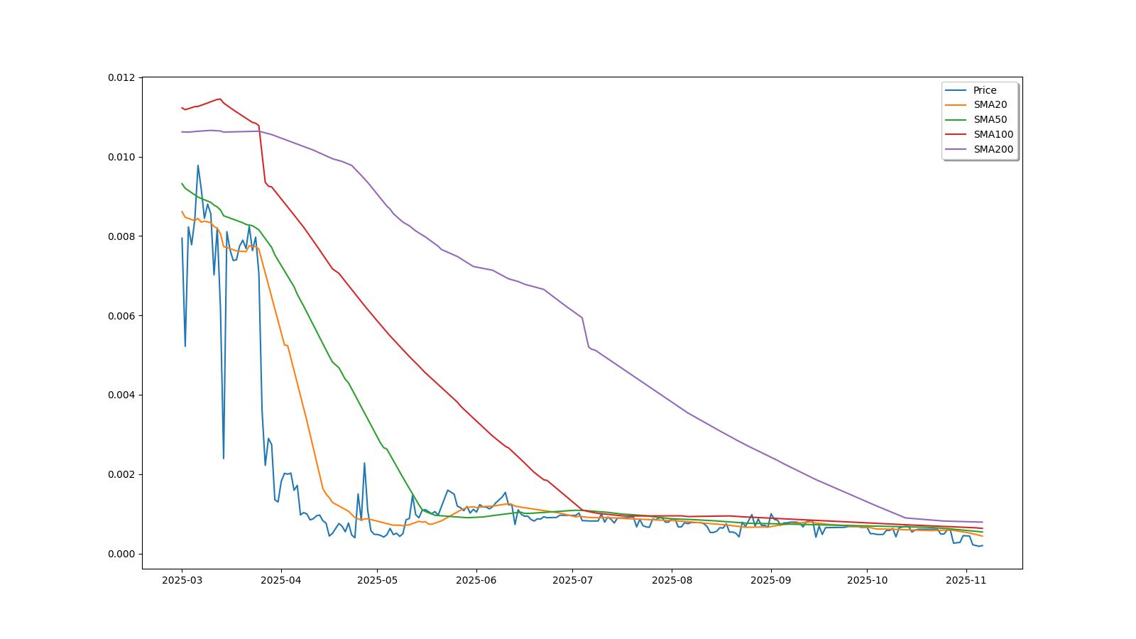 Etho Protocol Simple Moving Averages