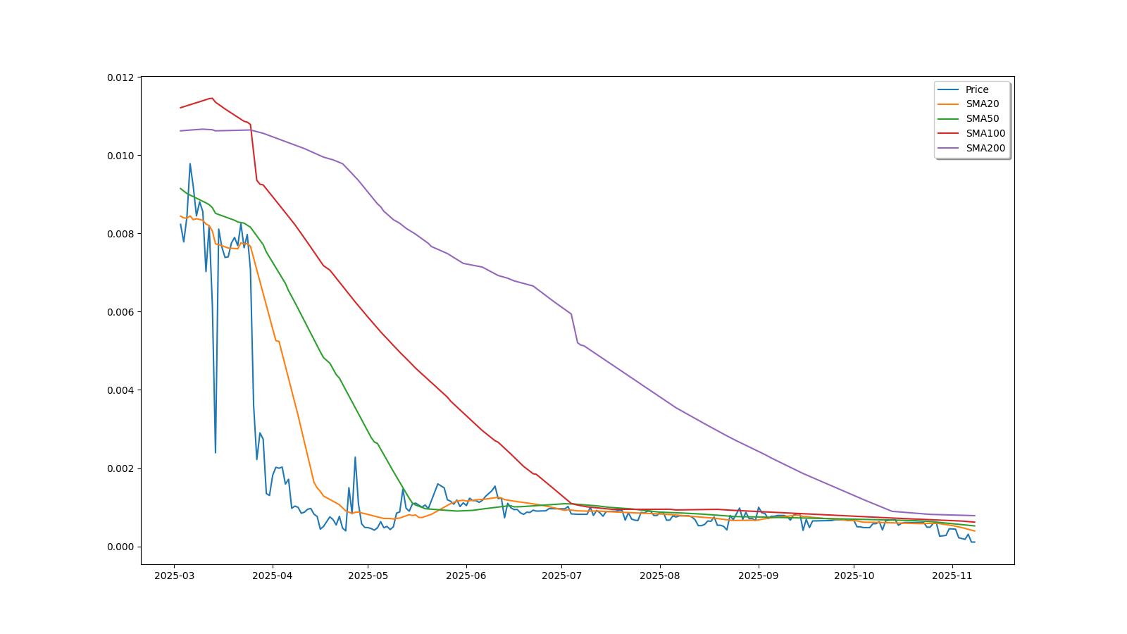 Etho Protocol Simple Moving Averages