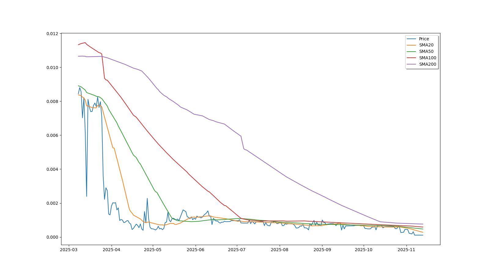 Etho Protocol Simple Moving Averages