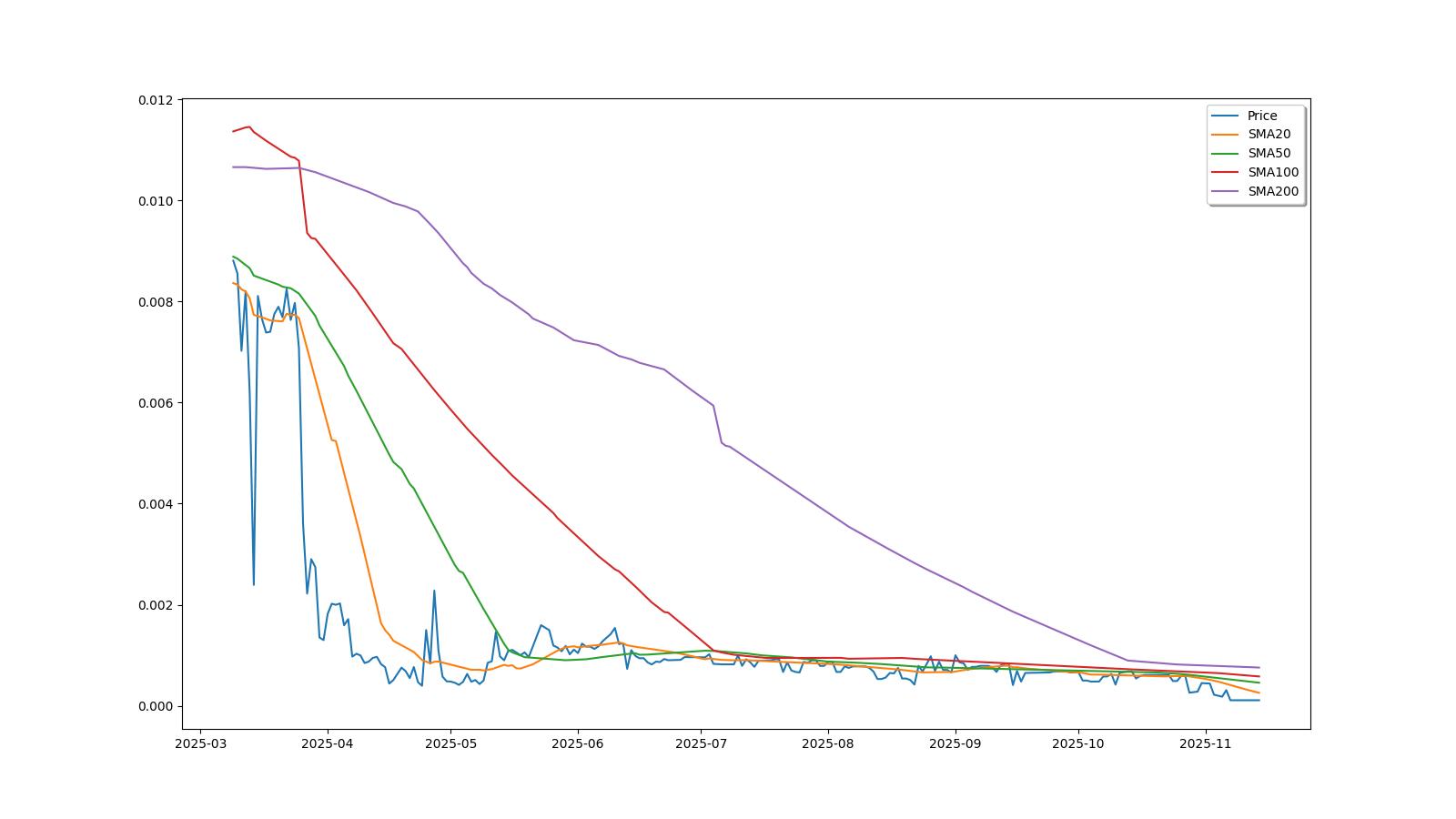 Etho Protocol Simple Moving Averages