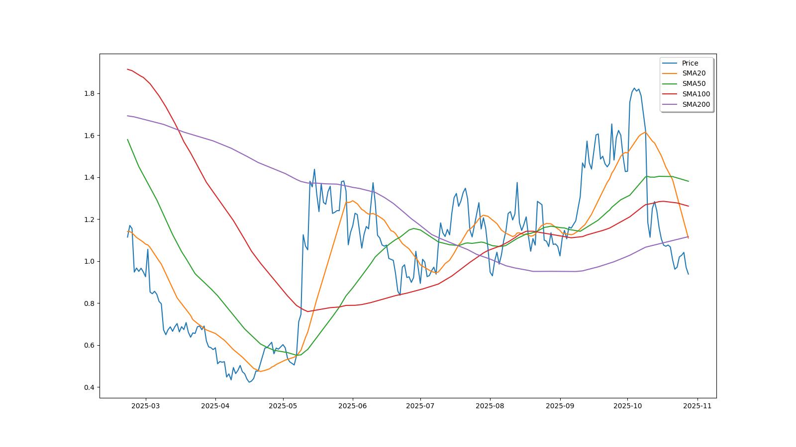 ether.fi Simple Moving Averages