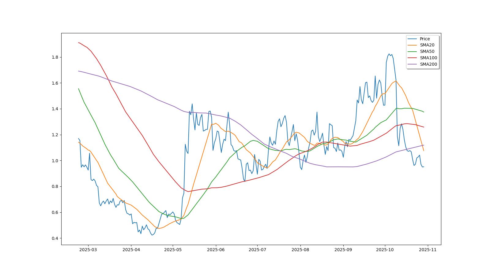 ether.fi Simple Moving Averages