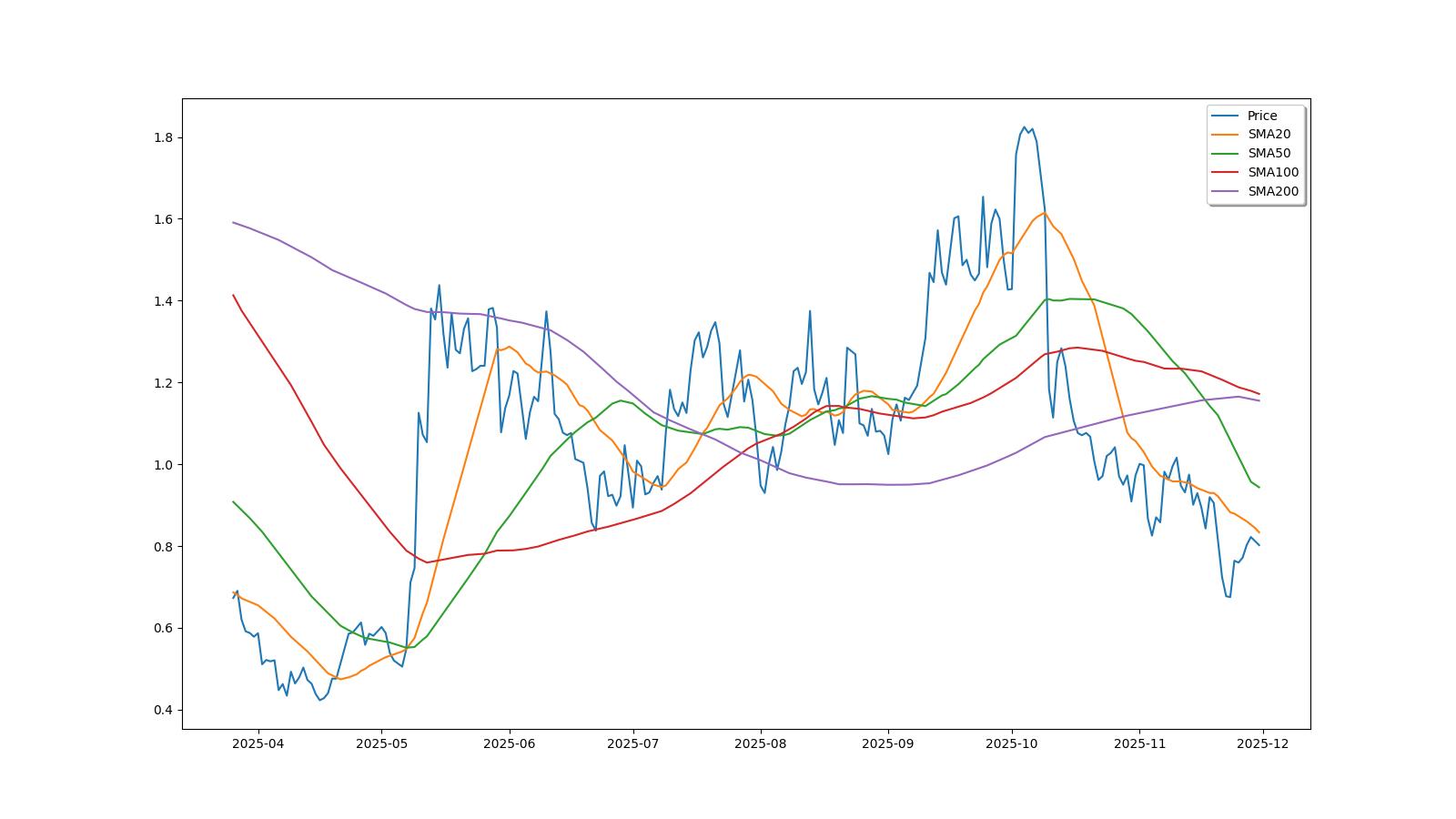 ether.fi Simple Moving Averages
