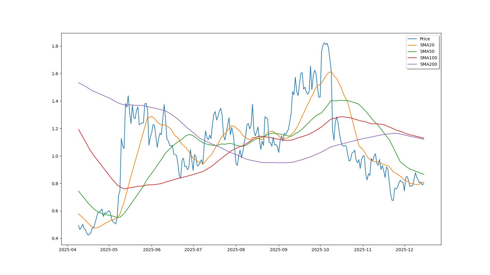 ether.fi Simple Moving Averages