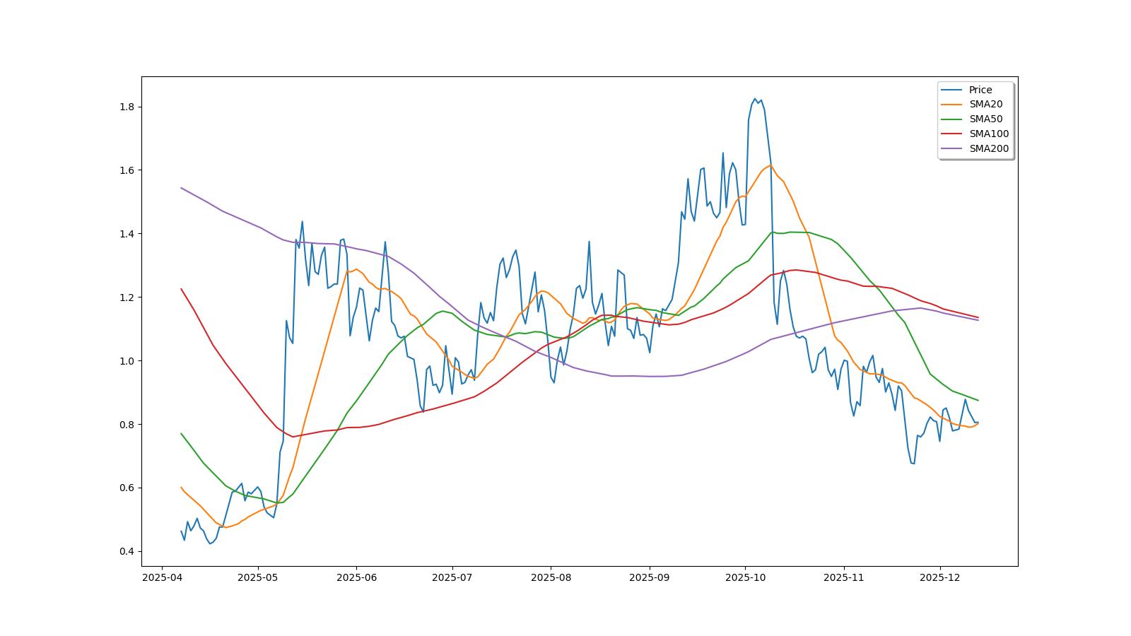 ether.fi Simple Moving Averages