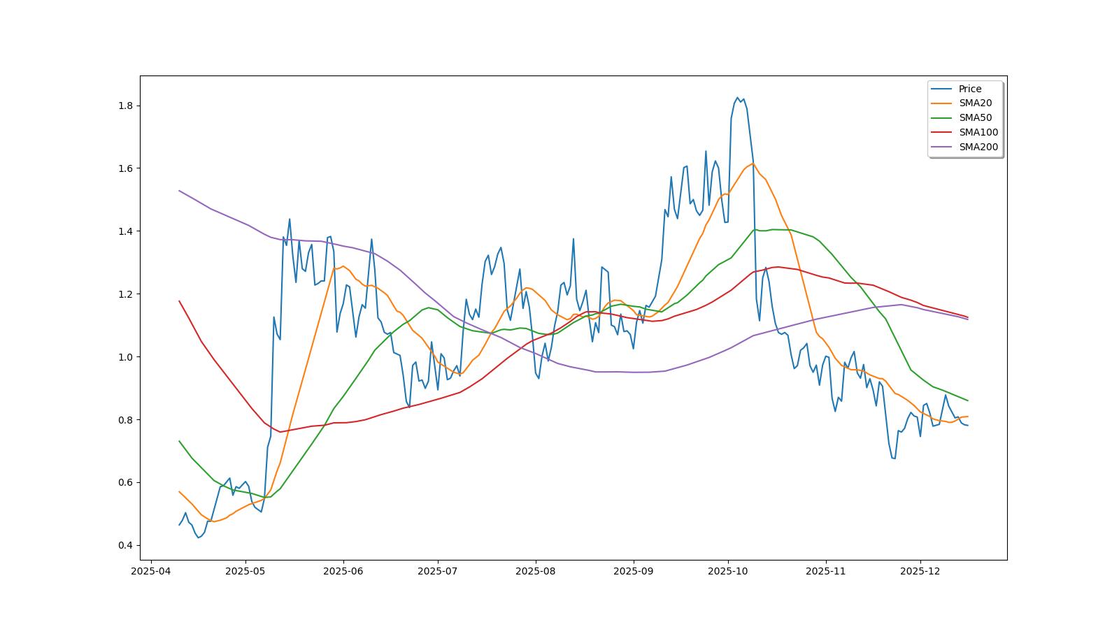 ether.fi Simple Moving Averages
