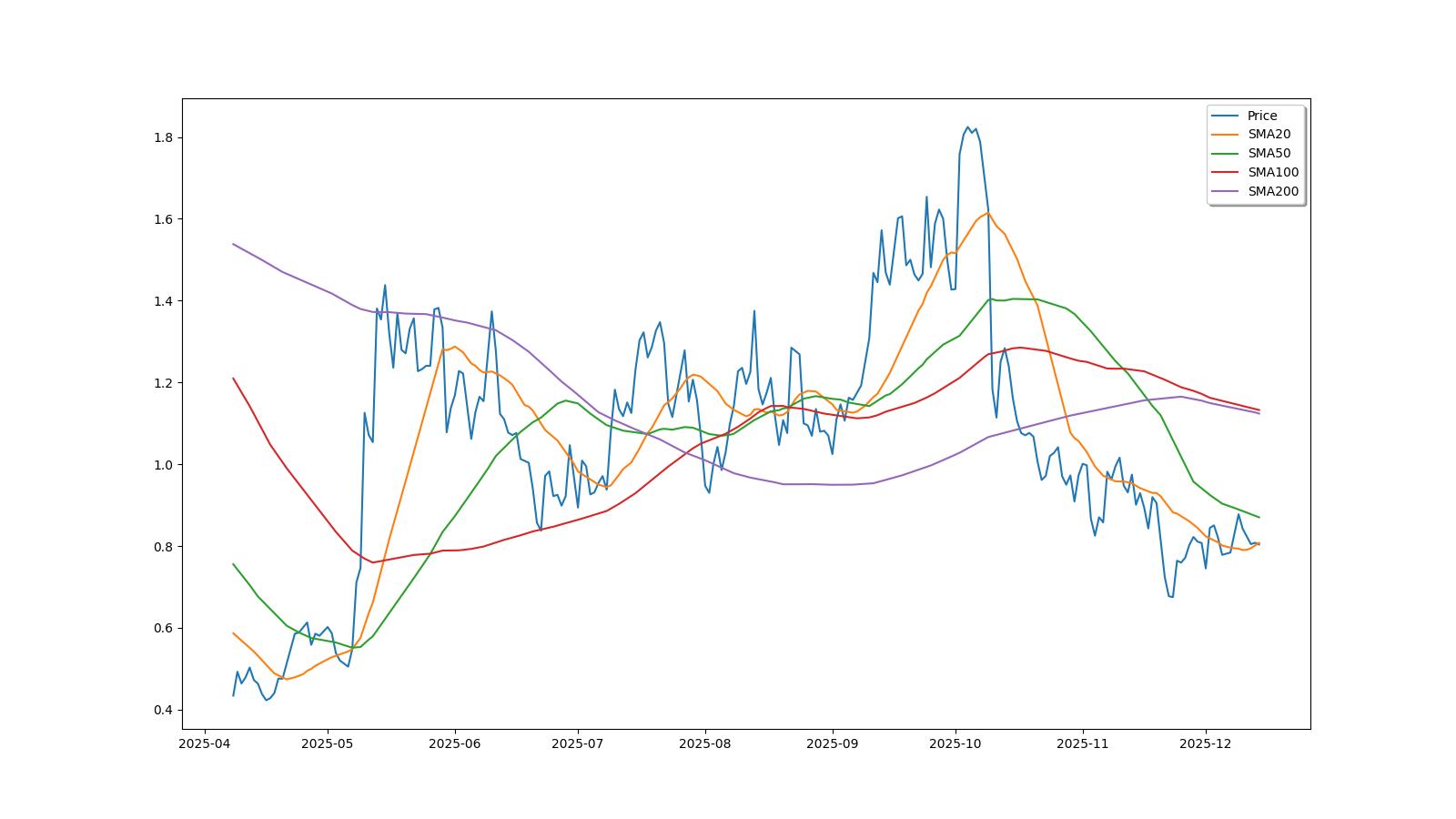 ether.fi Simple Moving Averages