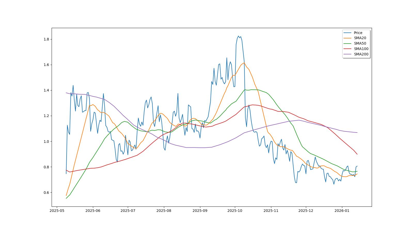 ether.fi Simple Moving Averages