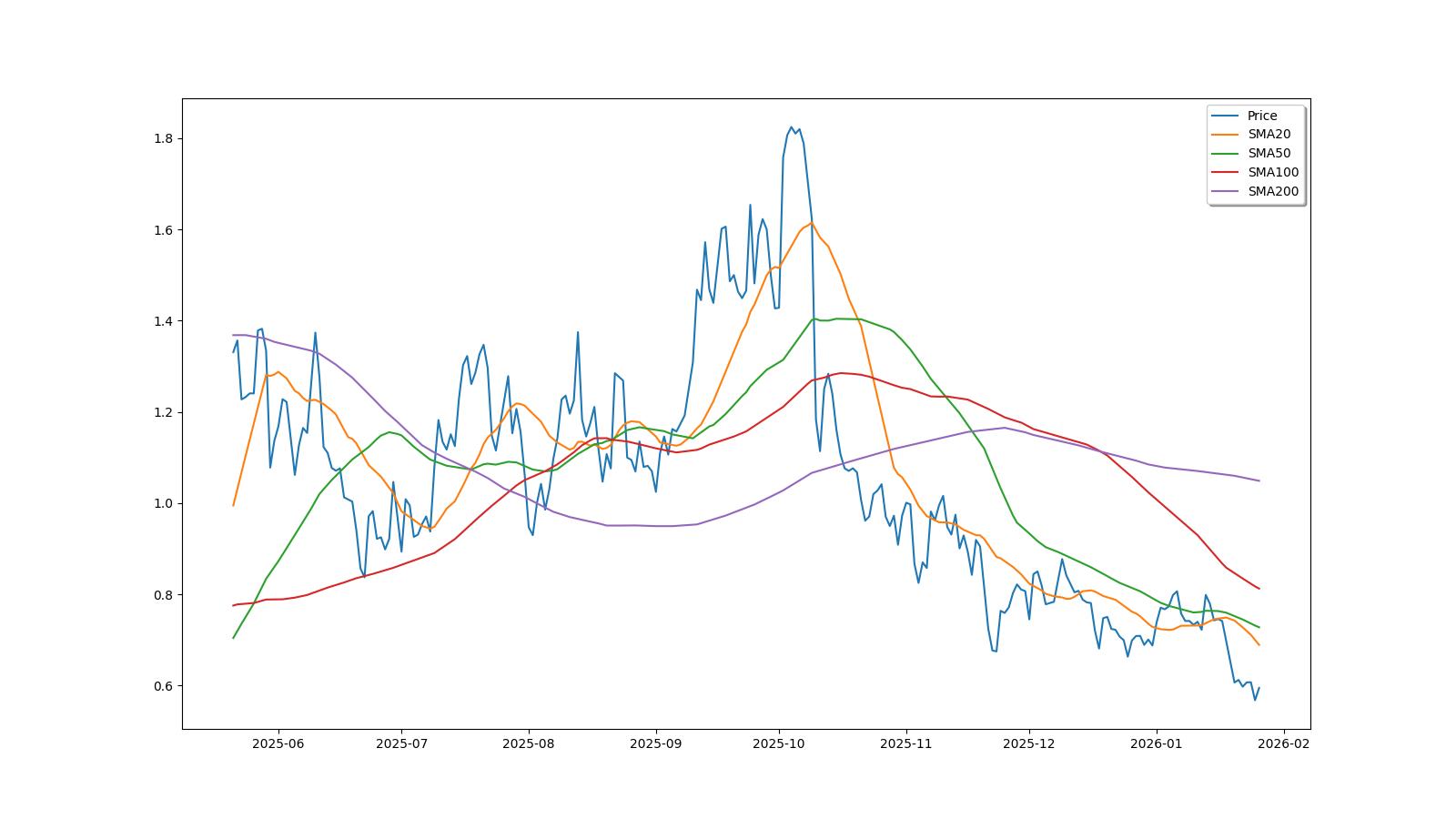 ether.fi Simple Moving Averages