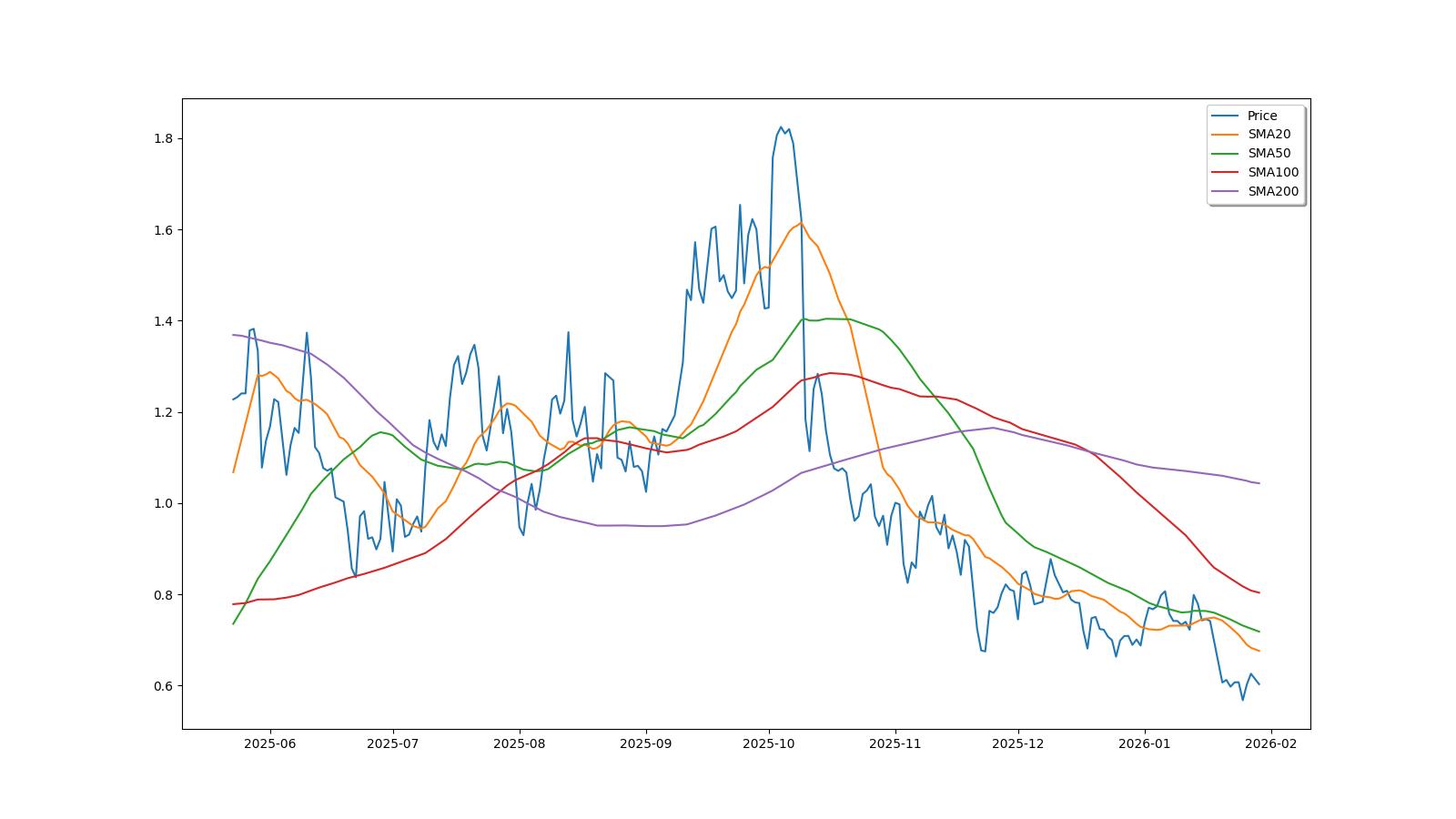 ether.fi Simple Moving Averages