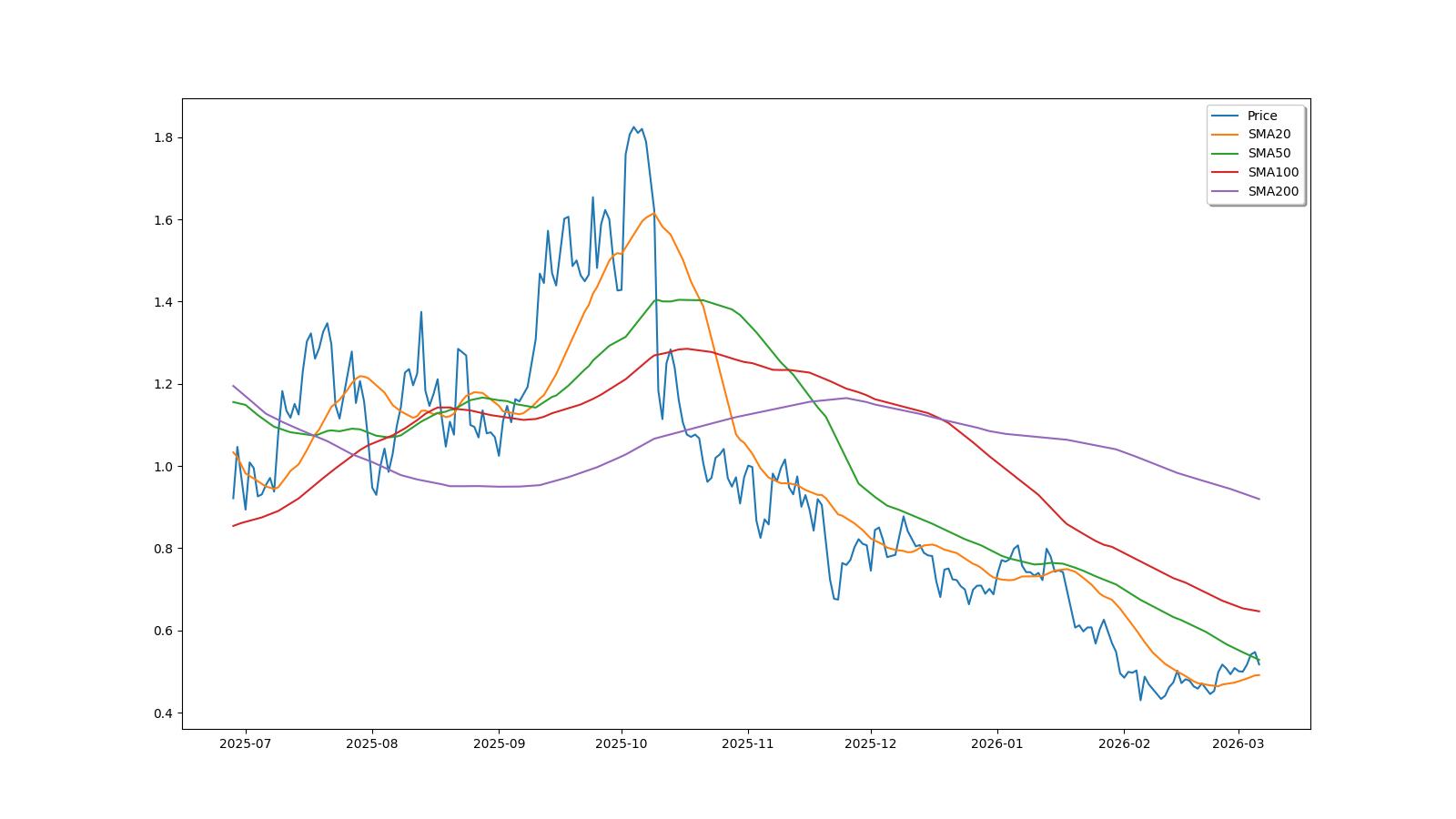 ether.fi Simple Moving Averages