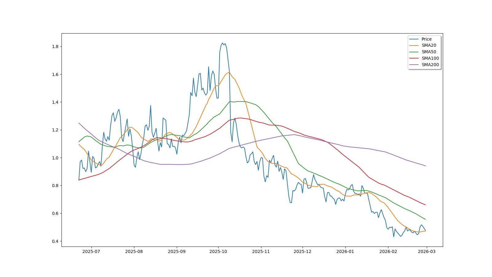 ether.fi Simple Moving Averages