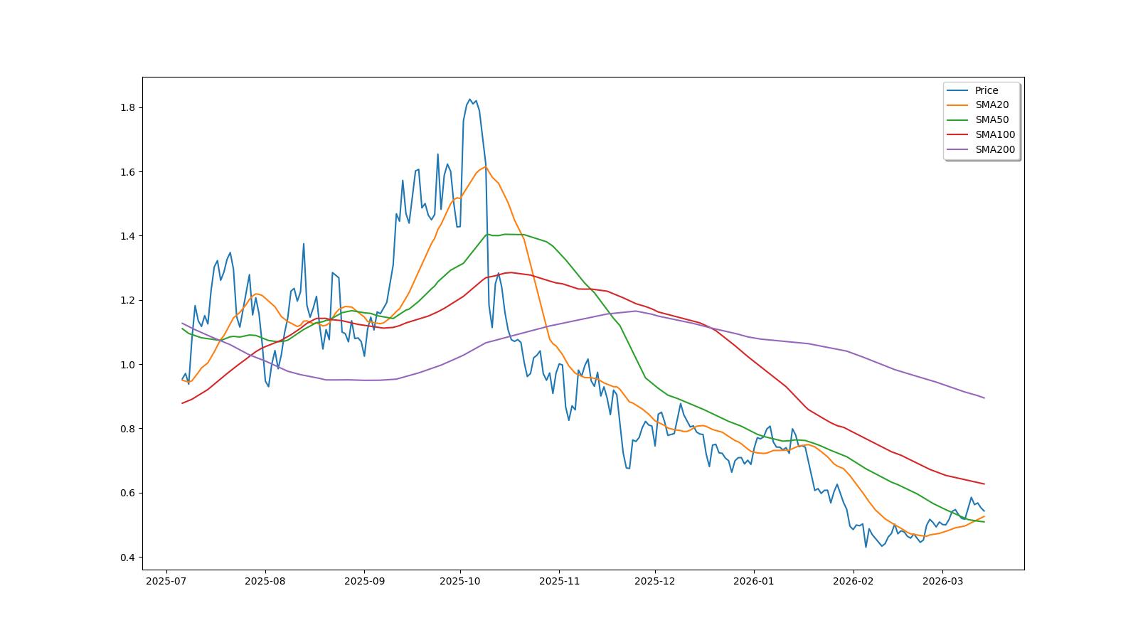 ether.fi Simple Moving Averages