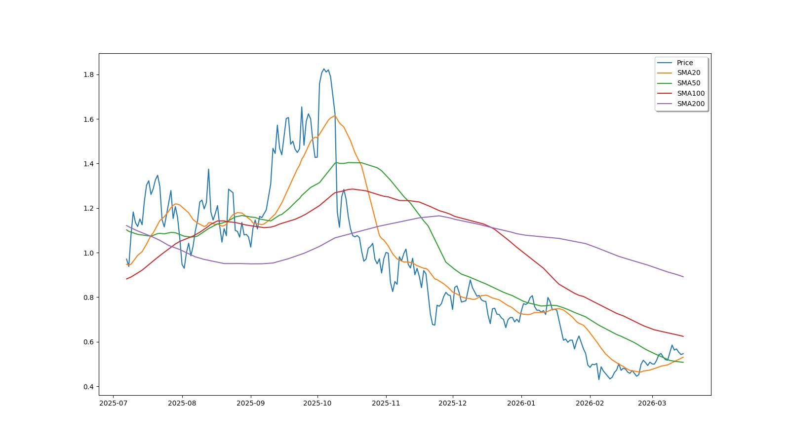 ether.fi Simple Moving Averages