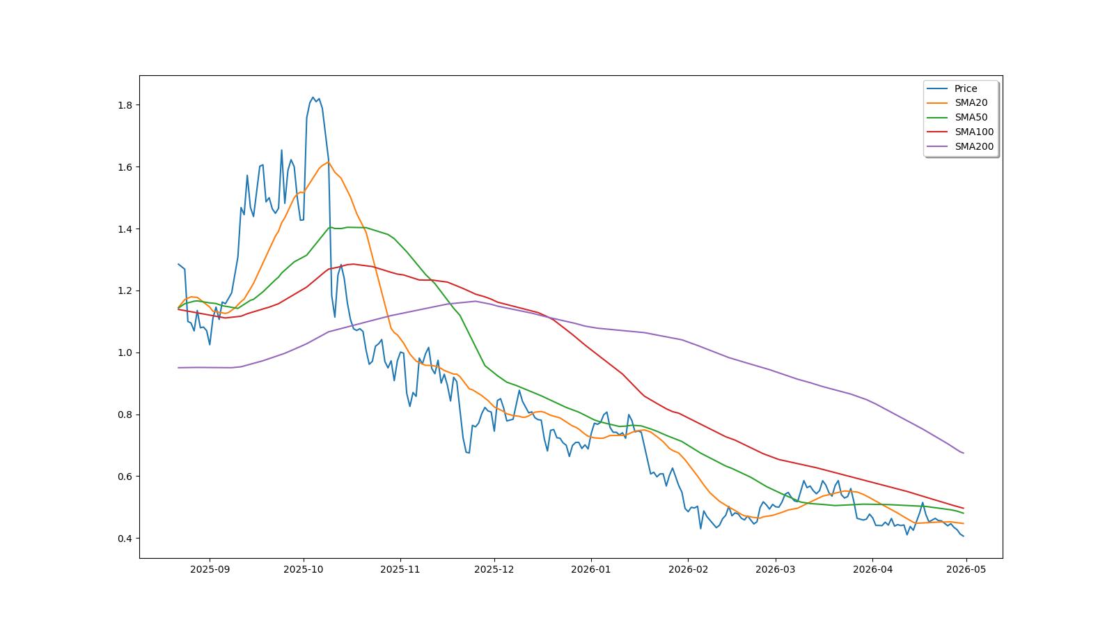 ether.fi Simple Moving Averages