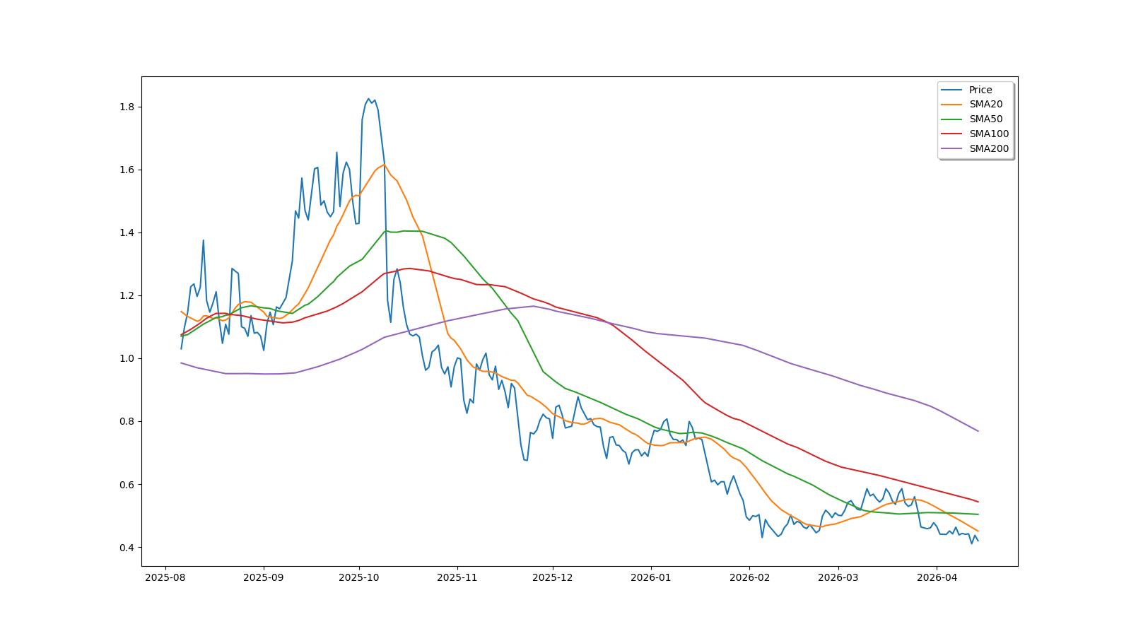 ether.fi Simple Moving Averages